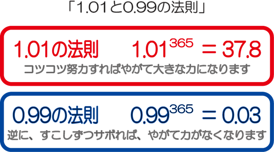 1.01と0.99の法則 – 世界史塾